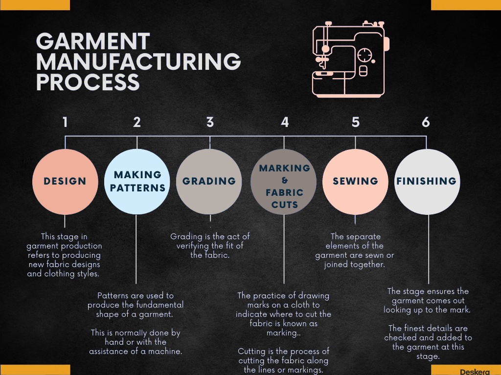 Processes – THT